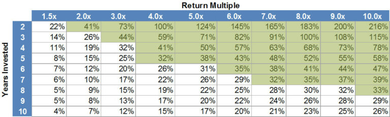 Demystifying Venture Capital Economics, Part 1 | Wealthfront