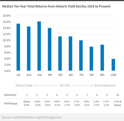 What to expect from US stock long-term returns?