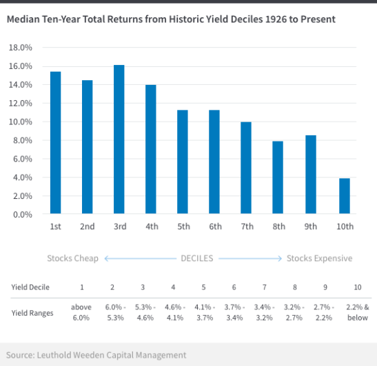 What to expect from US stock long-term returns?