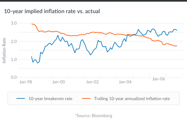 How to Forecast Inflation Rates
