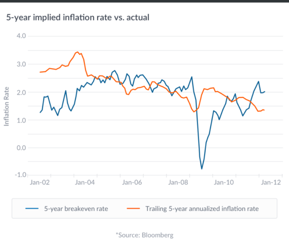 How to Forecast Inflation Rates