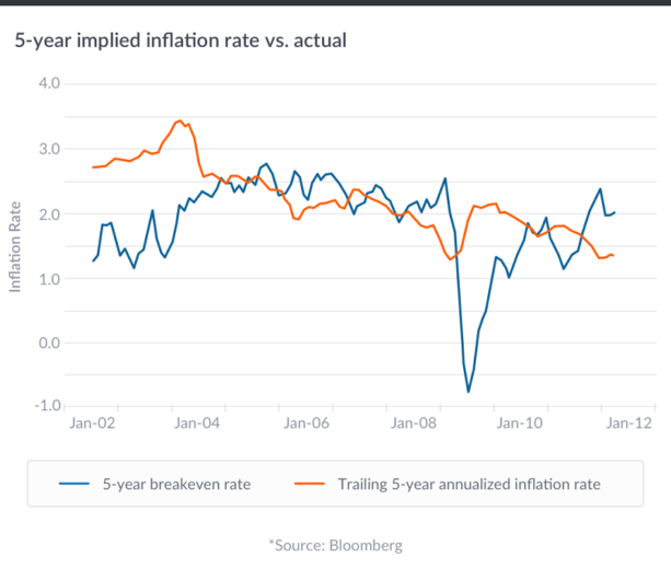 How to Forecast Inflation Rates