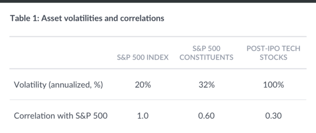 Why Diversify a Concentrated Portfolio?