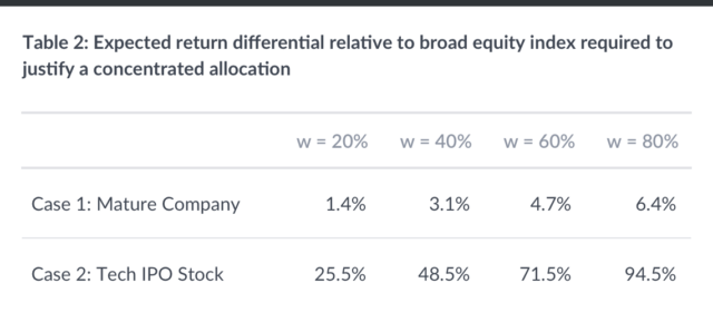 Why Diversify a Concentrated Portfolio?