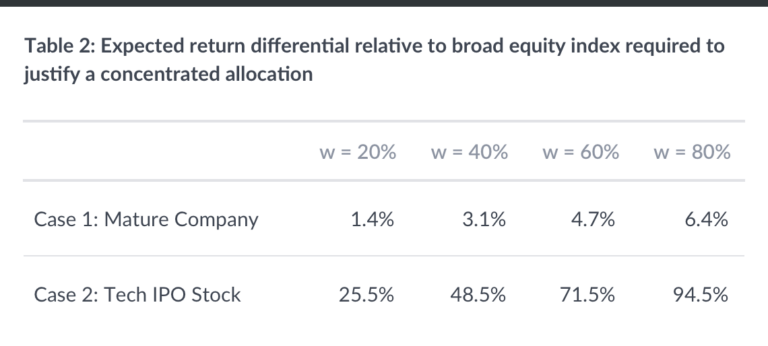 Why Diversify a Concentrated Portfolio?