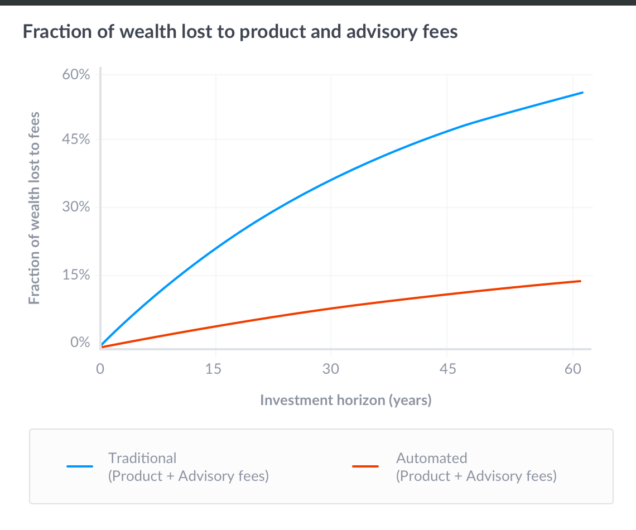 The Tyranny of Compounding Costs