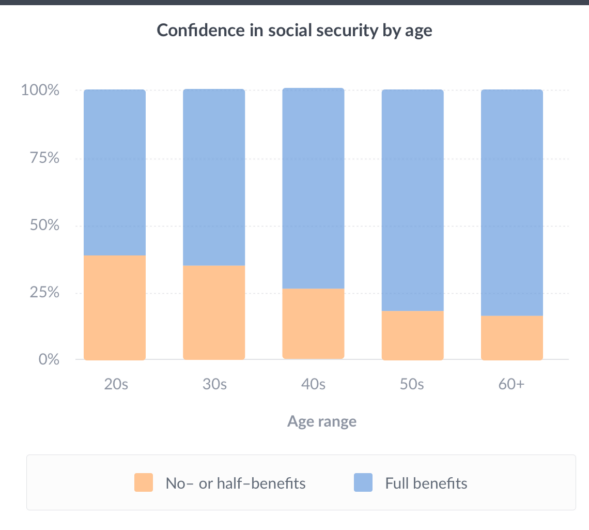 The Surprising Value of Social Security