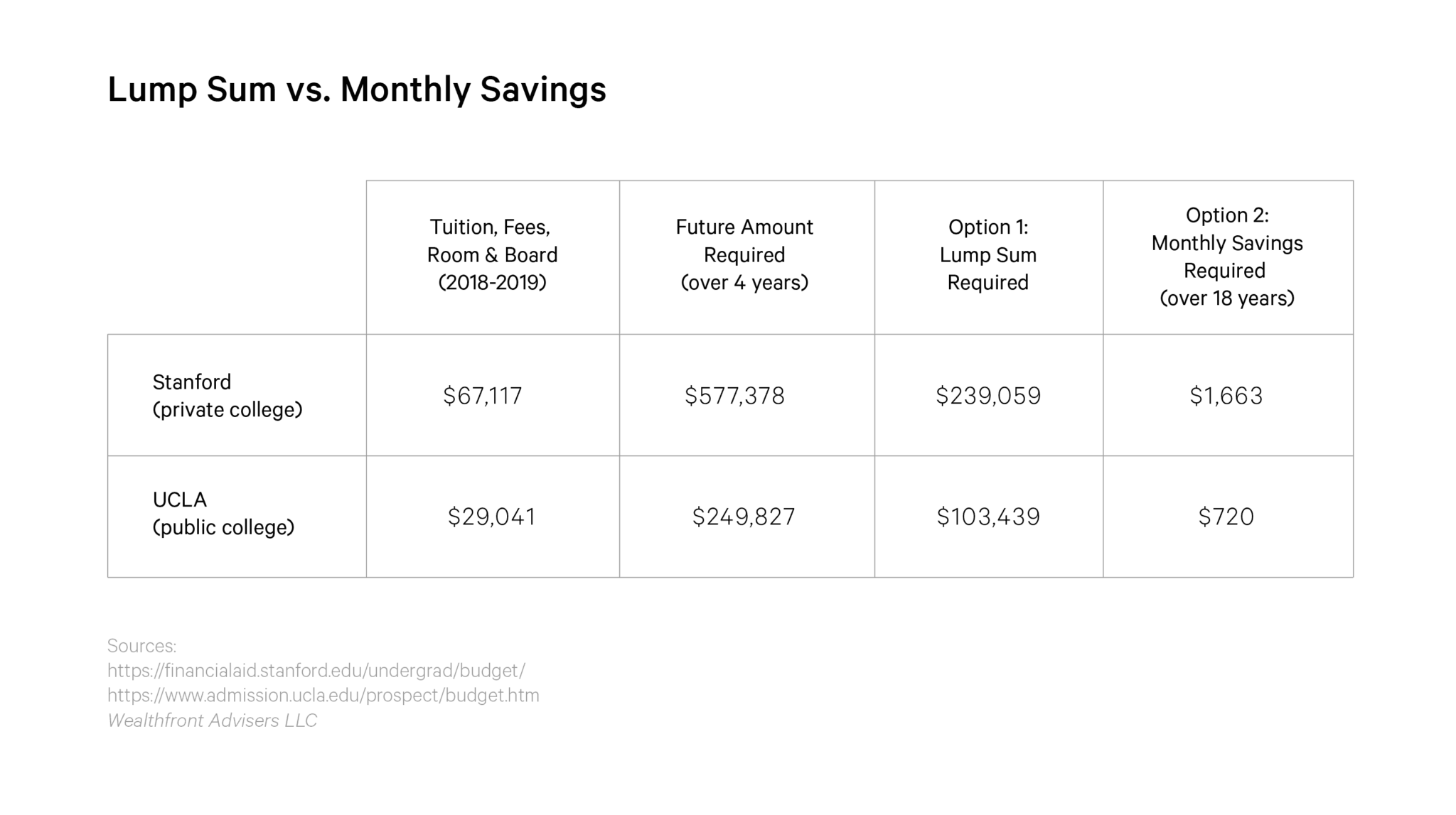 529 Plans: How To Pick a College Savings Plan | Wealthfront