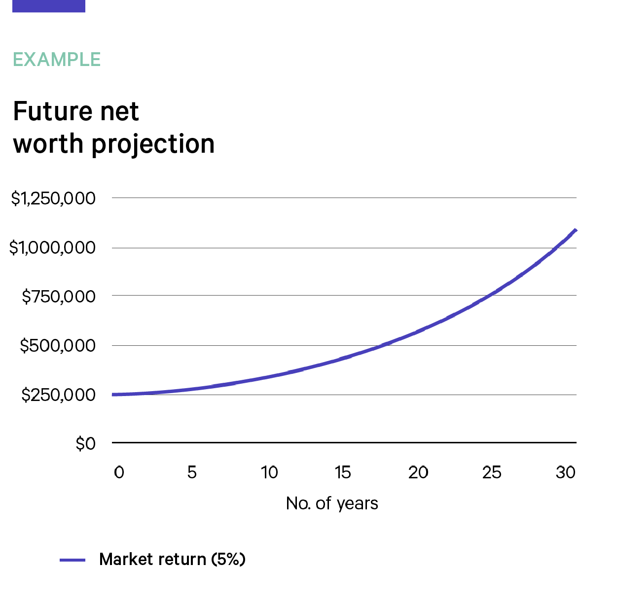 You're Likely Undervaluing Your Future Net Worth | Wealthfront