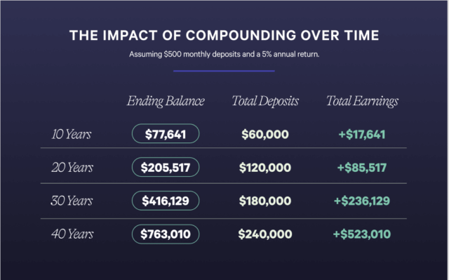 What Is Compounding and Why Is It Important? | Wealthfront