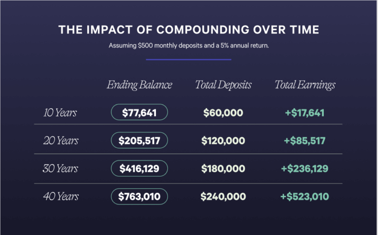 What Is Compounding and Why Is It Important? | Wealthfront