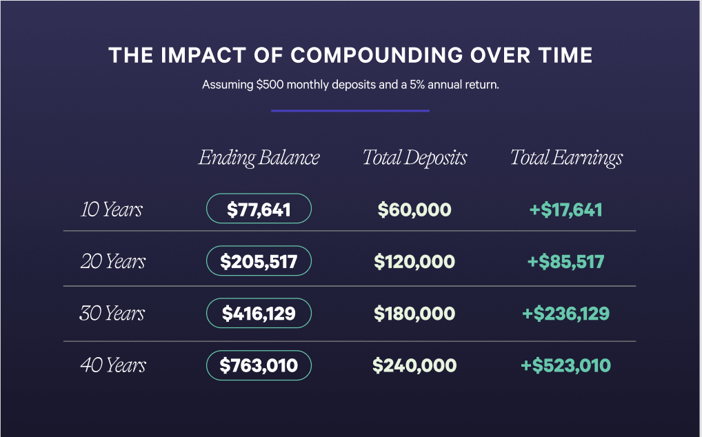 What Is Compounding and Why Is It Important? | Wealthfront