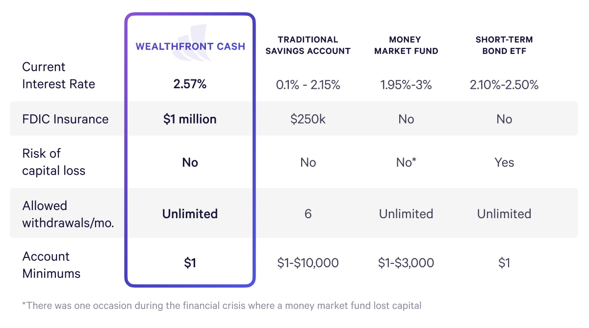 Wealthfront Cash Account vs. Other Low-Risk Savings Accounts