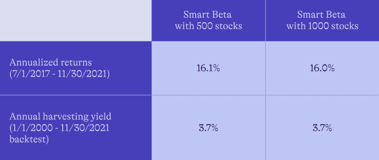 We’re Updating Our Smart Beta Offering | Wealthfront