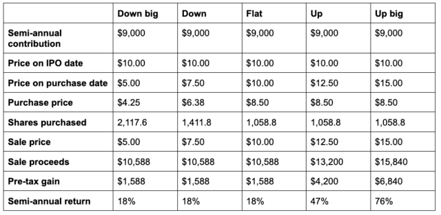 Employee Stock Purchase Plan (ESPP): What Is It? | Wealthfront