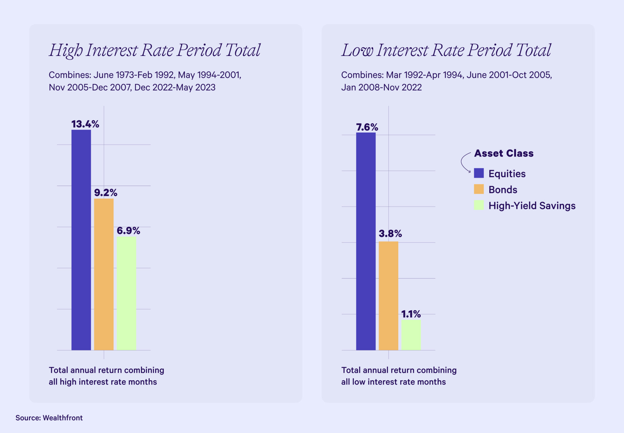 How to Invest and Save When Interest Rates Rise | Wealthfront