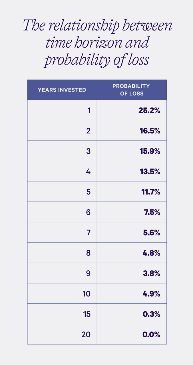 Investing Risk and Time Horizon: What You Need To Know