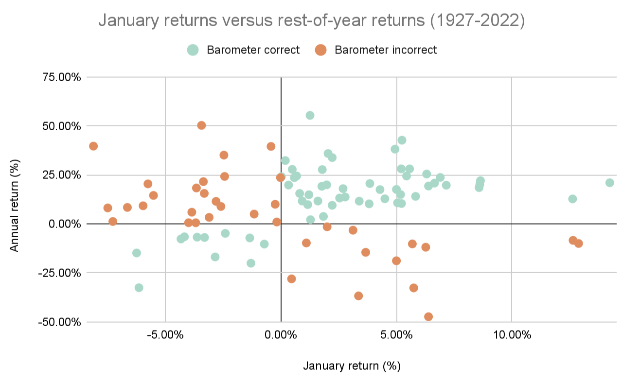 What the “January Barometer” Means for Investors | Wealthfront