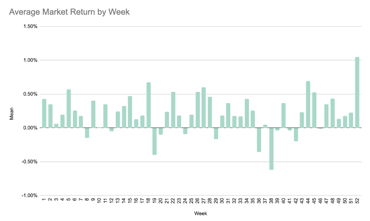 What’s the Worst Month for the Stock Market?