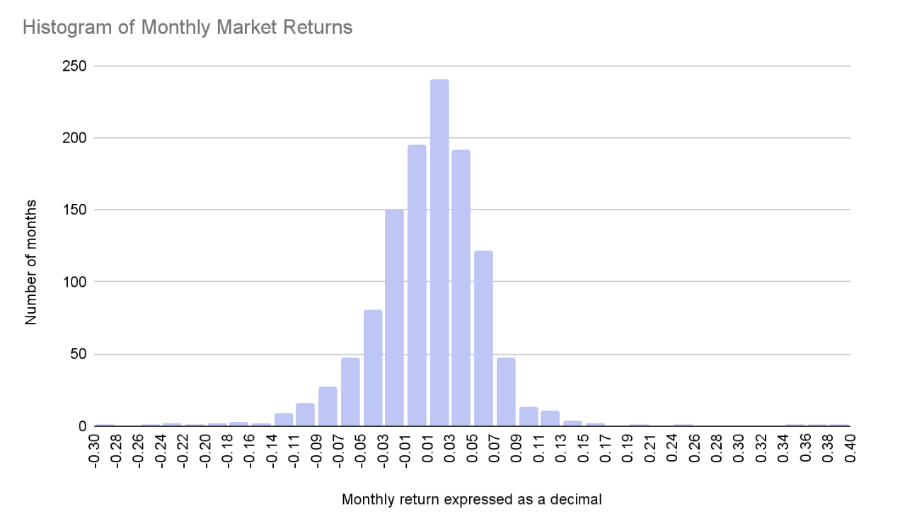What’s the Worst Month for the Stock Market?